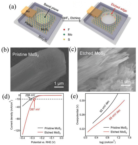 Recent Modification Strategies of MoS2 towards Electrocatalytic ...