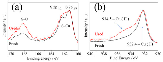 Catalysts | Free Full-Text | Templated Synthesis of Cu2S Hollow ...