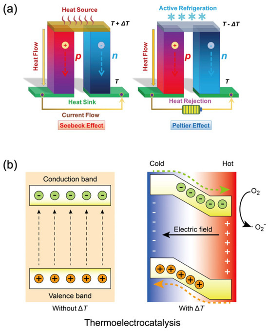 Harvesting Thermal Energy through Pyroelectric and Thermoelectric ...