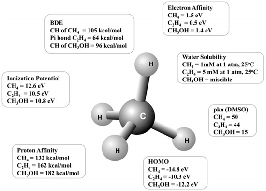 Liquid-Phase Selective Oxidation of Methane to Methane Oxygenates