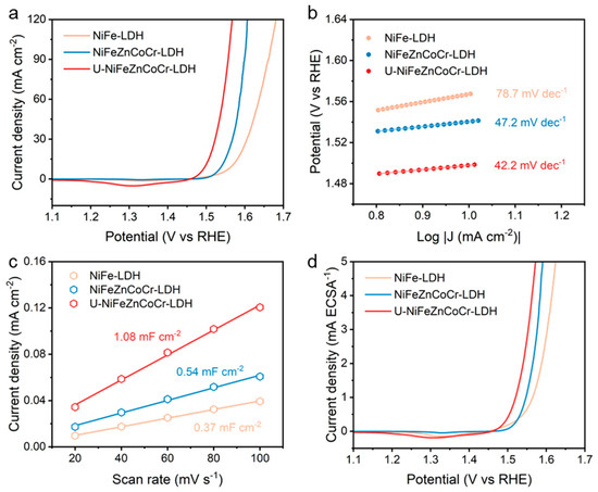 One-Step Synthesis of Ultrathin High-Entropy Layered Double Hydroxides ...