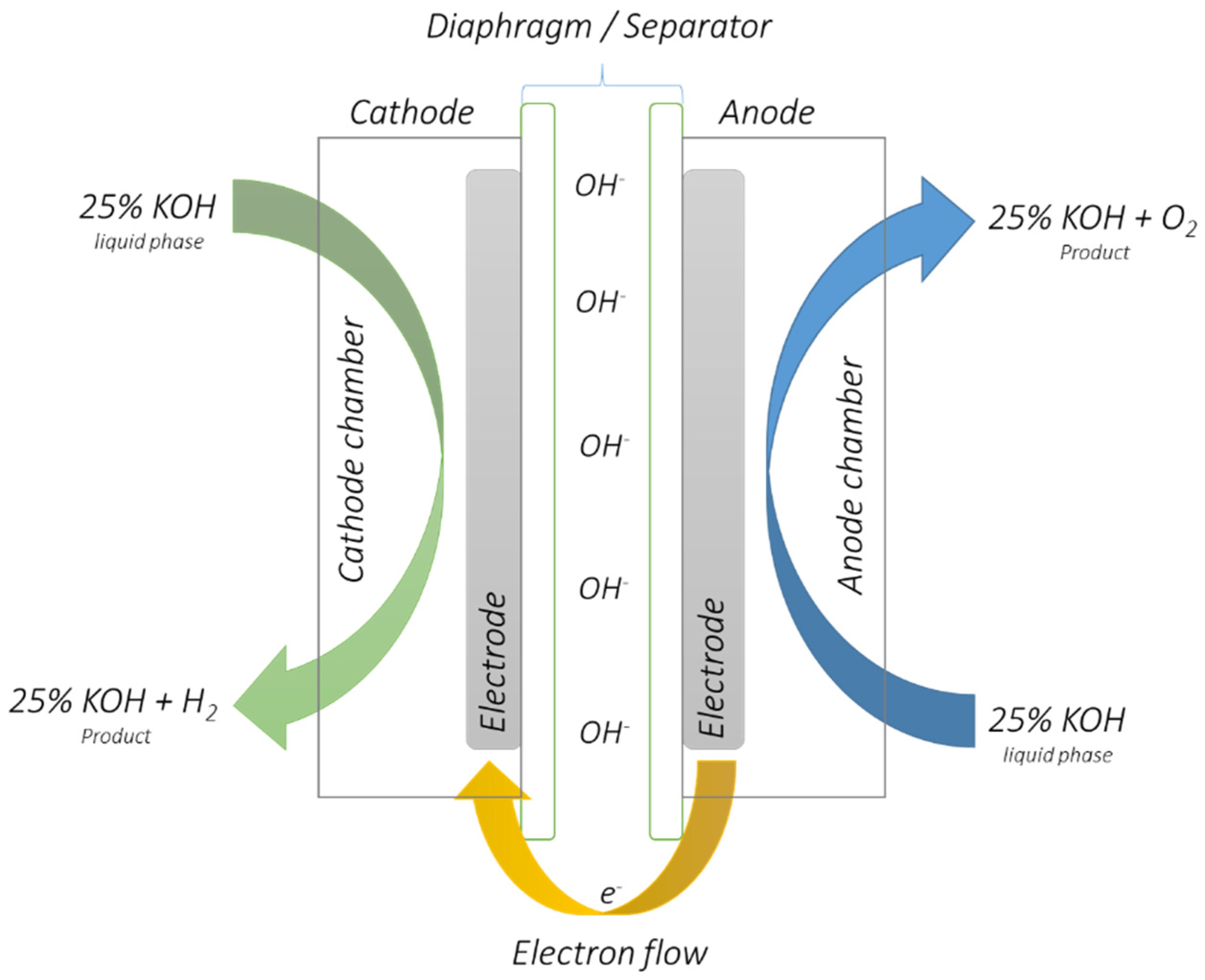 Advanced Alkaline Water Electrolysis Stack with Non-Noble Catalysts and ...