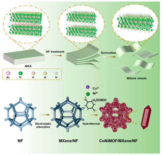 Ni Doped Co-MOF-74 Synergized with 2D Ti3C2Tx MXene as an Efficient Electrocatalyst for Overall ...