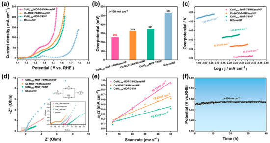 Ni Doped Co-MOF-74 Synergized with 2D Ti3C2Tx MXene as an Efficient ...