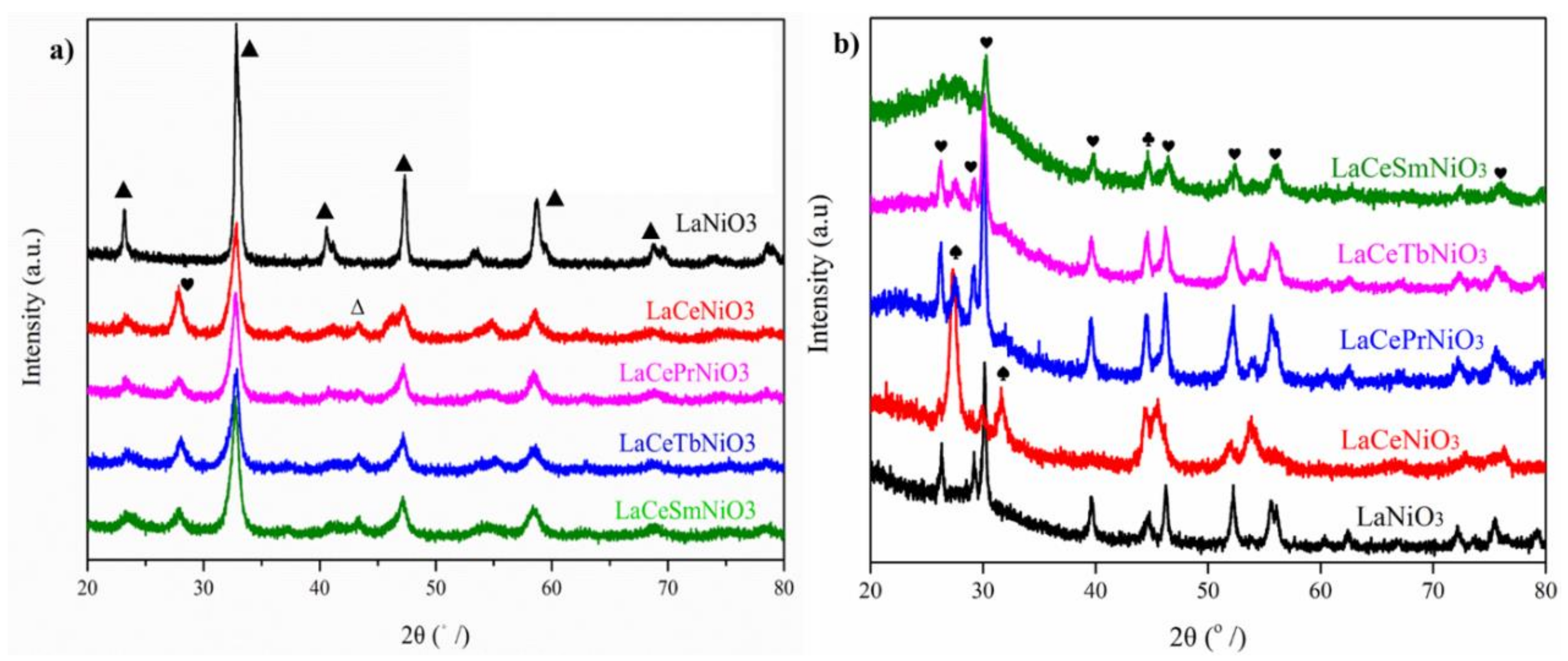Perovskite-Derivative Ni-Based Catalysts for Hydrogen Production via ...