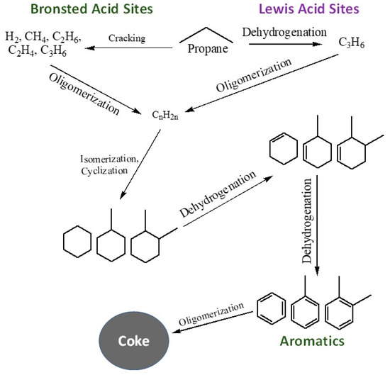 Catalysts | Free Full-Text | Transformation of Light Alkanes into High ...