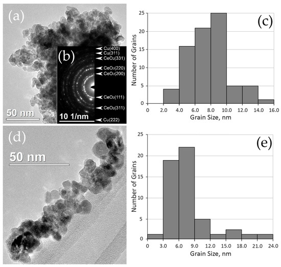 Effect of Copper Particle Size on the Surface Structure and Catalytic Activity of Cu–CeO2 ...