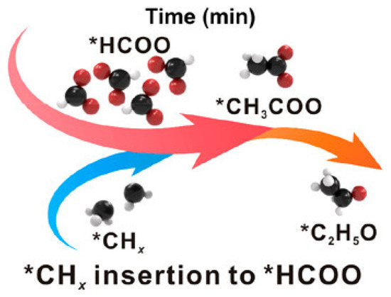 Review of Mechanism Investigations and Catalyst Developments for CO2 ...