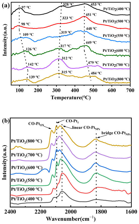 Effect of Interaction between Pt and Different Crystalline Phases of ...