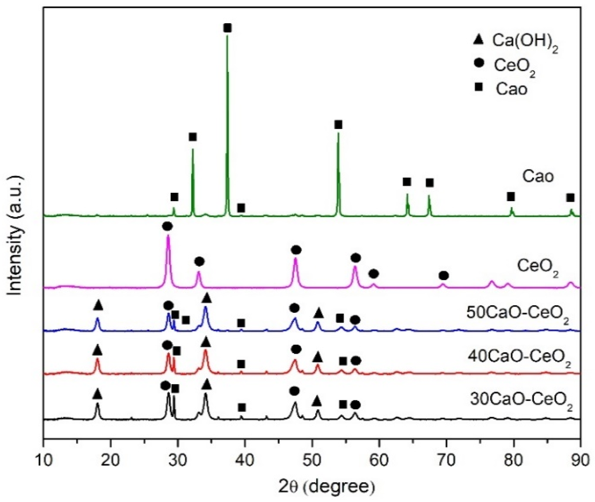 Preparation of CaO@CeO2 Solid Base Catalysts Used for Biodiesel Production