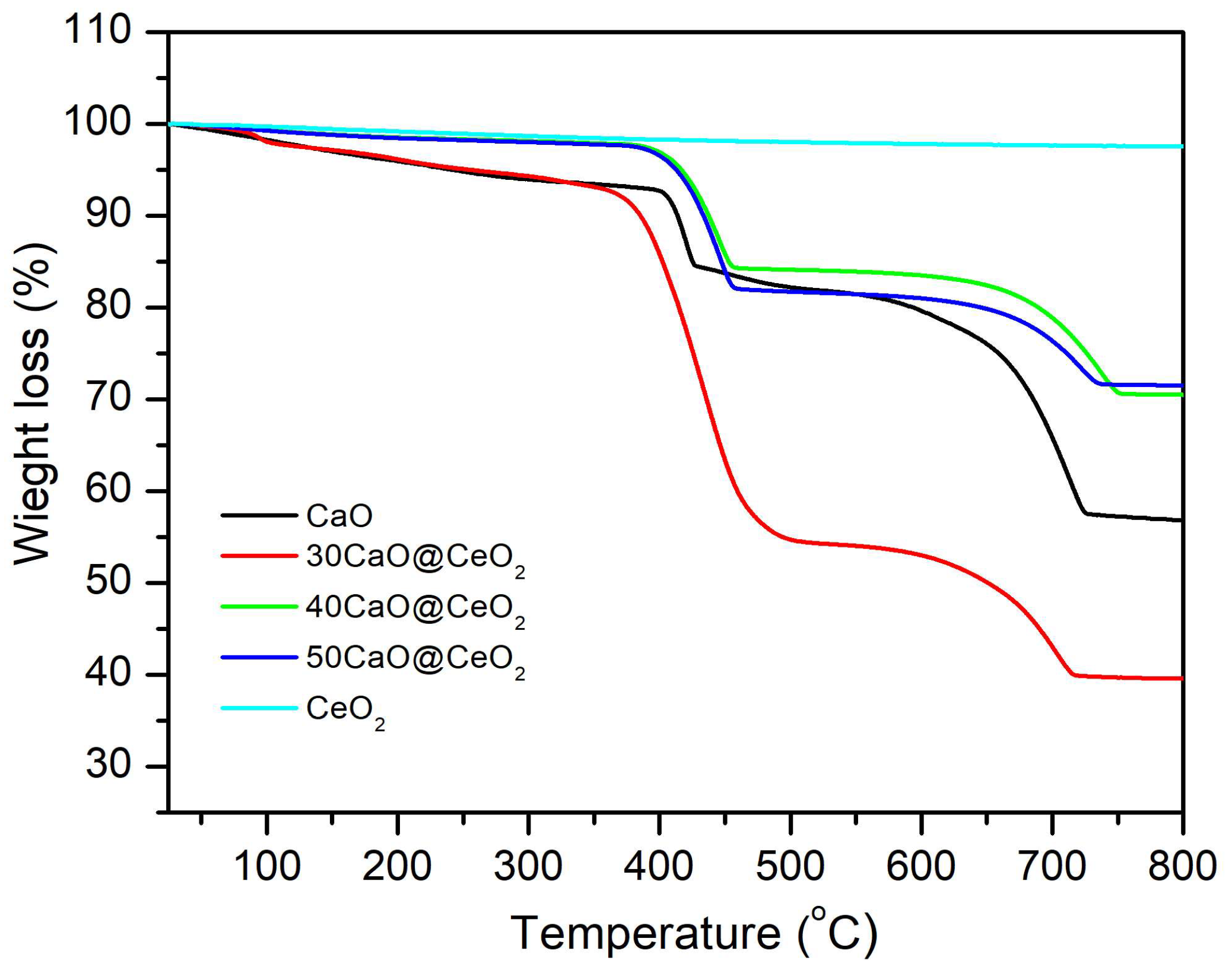 Preparation of CaO@CeO2 Solid Base Catalysts Used for Biodiesel Production