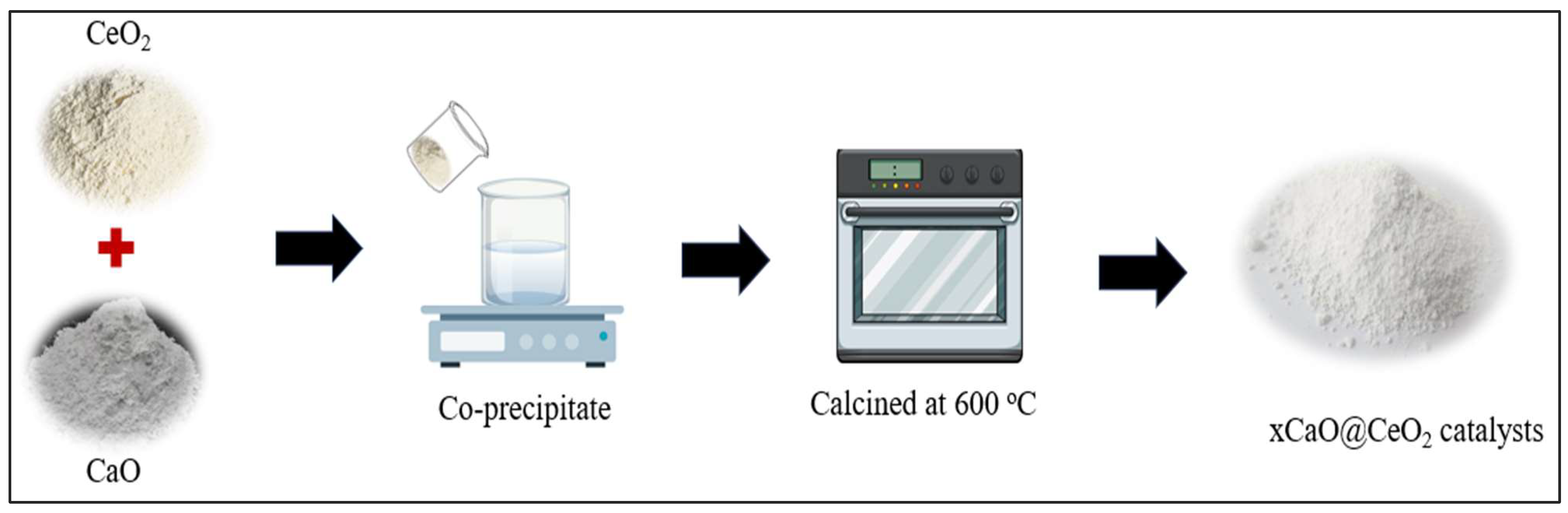 Preparation of CaO@CeO2 Solid Base Catalysts Used for Biodiesel Production