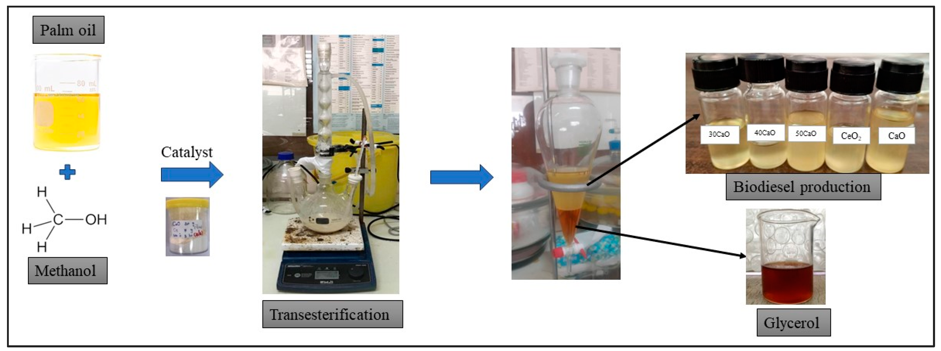 Preparation of CaO@CeO2 Solid Base Catalysts Used for Biodiesel Production