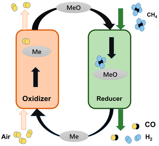 Advances and Challenges in Oxygen Carriers for Chemical Looping Partial ...