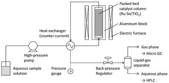 Reaction Mechanisms and Production of Hydrogen and Acetic Acid from ...