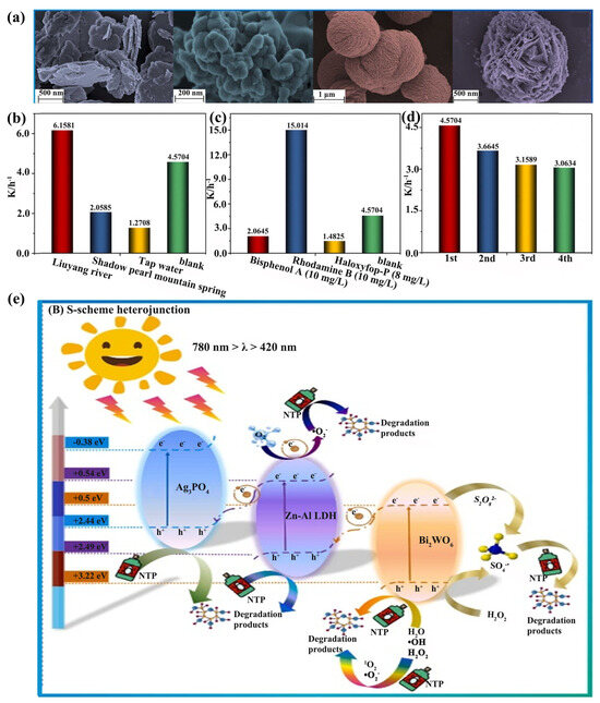 Layered Double Hydroxide-Based Photocatalysts for the Removal of ...