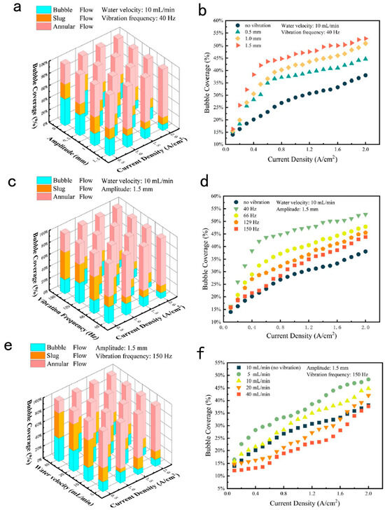 Bubbles Management for Enhanced Catalytic Water Splitting Performance