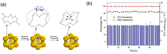 A Review of Catalysts for Synthesis of Dimethyl Carbonate