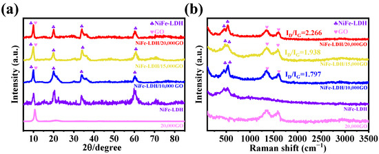 Stably Improving the Catalytic Activity of Oxygen Evolution Reactions ...