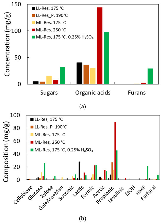 Valorization of Chlorella Microalgae Residual Biomass via Catalytic ...