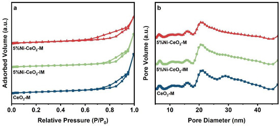 Three-Dimensional Mesoporous Ni-CeO2 Catalyst for Dry Reforming of Methane