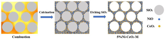 Three-Dimensional Mesoporous Ni-CeO2 Catalyst for Dry Reforming of Methane