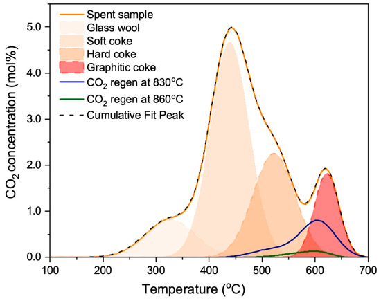 Coke Formation and Regeneration during Fe-ZSM-5-Catalyzed Methane ...
