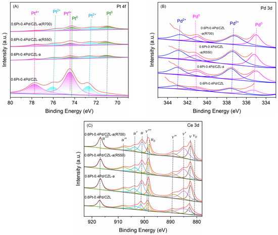 Insights into the Reactivation Process of Thermal Aged Bimetallic Pt-Pd ...