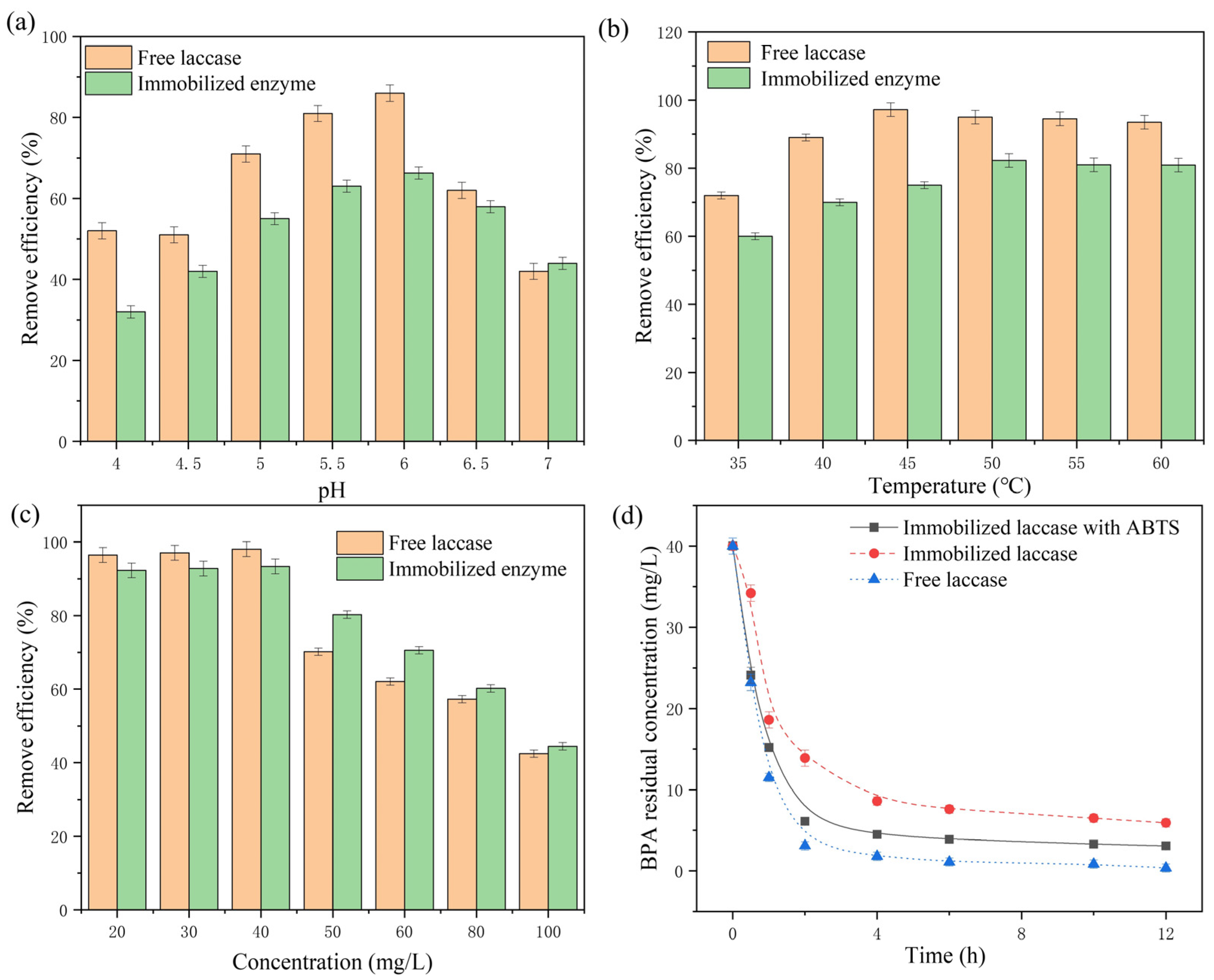 Functionalized Chitosan and Alginate Composite Hydrogel-Immobilized ...