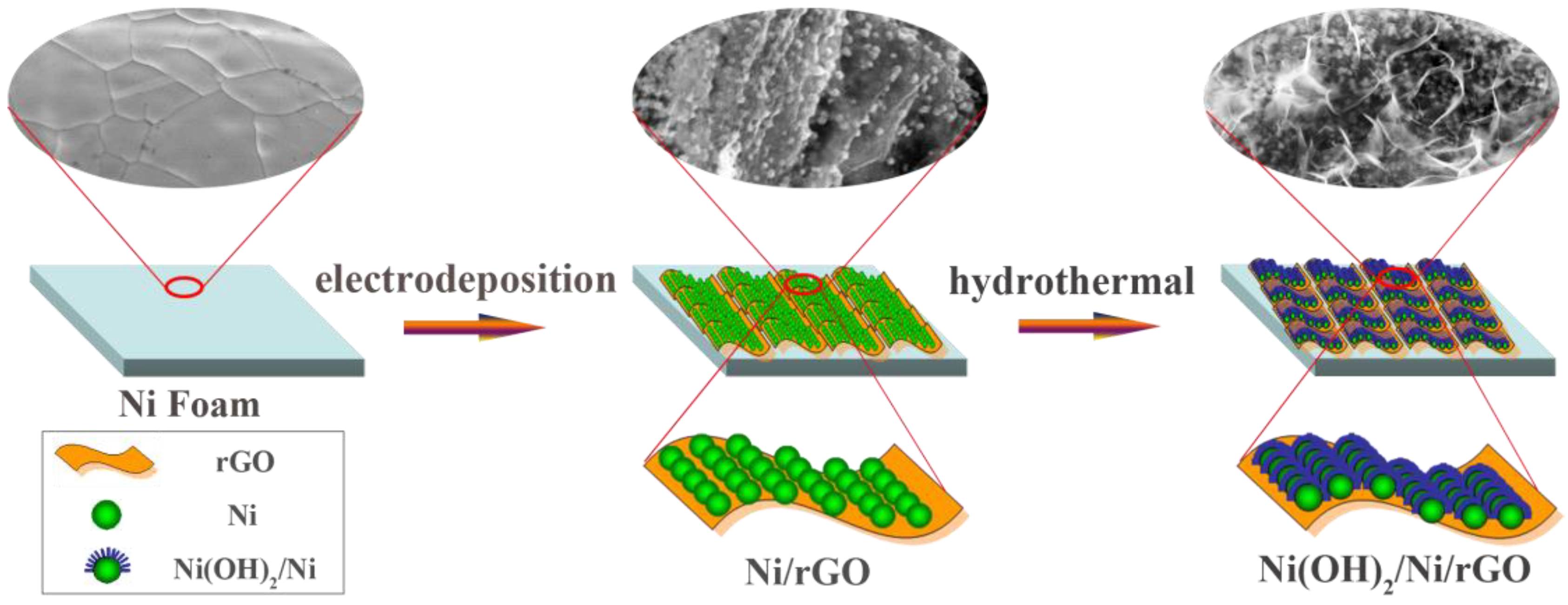 Strong and Hierarchical Ni(OH)2/Ni/rGO Composites as Multifunctional ...