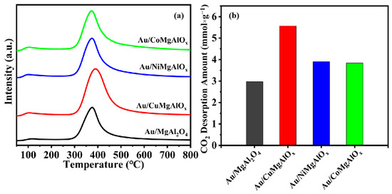 Au Nanoparticles Supported on Hydrotalcite-Based MMgAlOx (M=Cu, Ni, and ...
