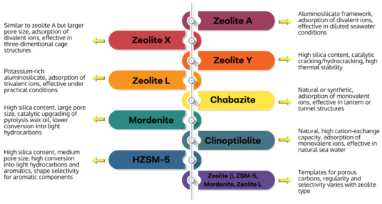 Recent Developments on CO2 Hydrogenation Performance over Structured ...