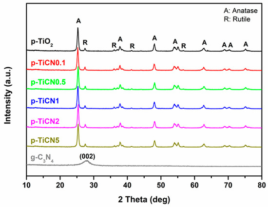 Enhancing the Visible Light Photocatalytic Activity of TiO2-Based Coatings by the Addition of ...