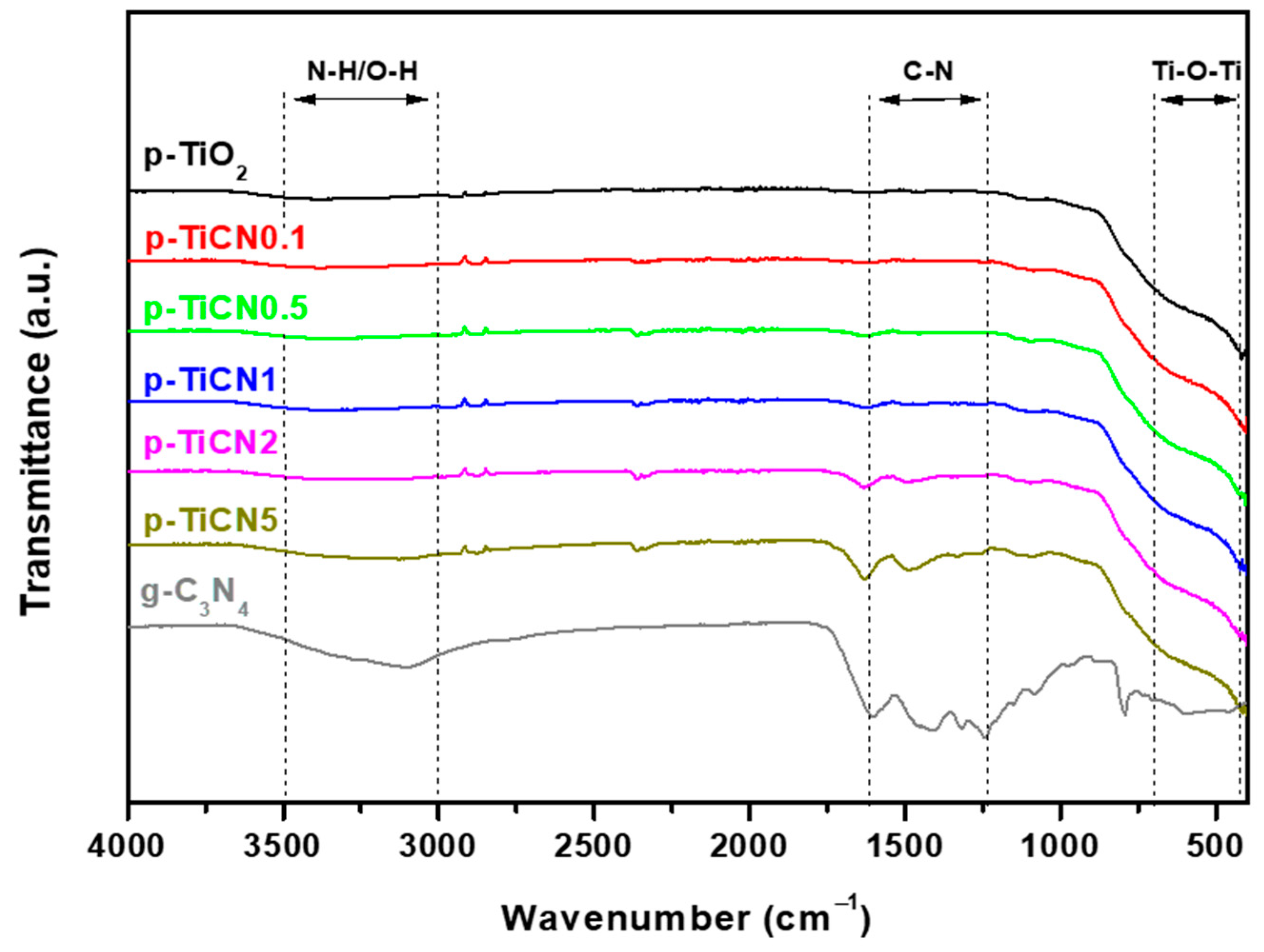 Enhancing the Visible Light Photocatalytic Activity of TiO2-Based ...