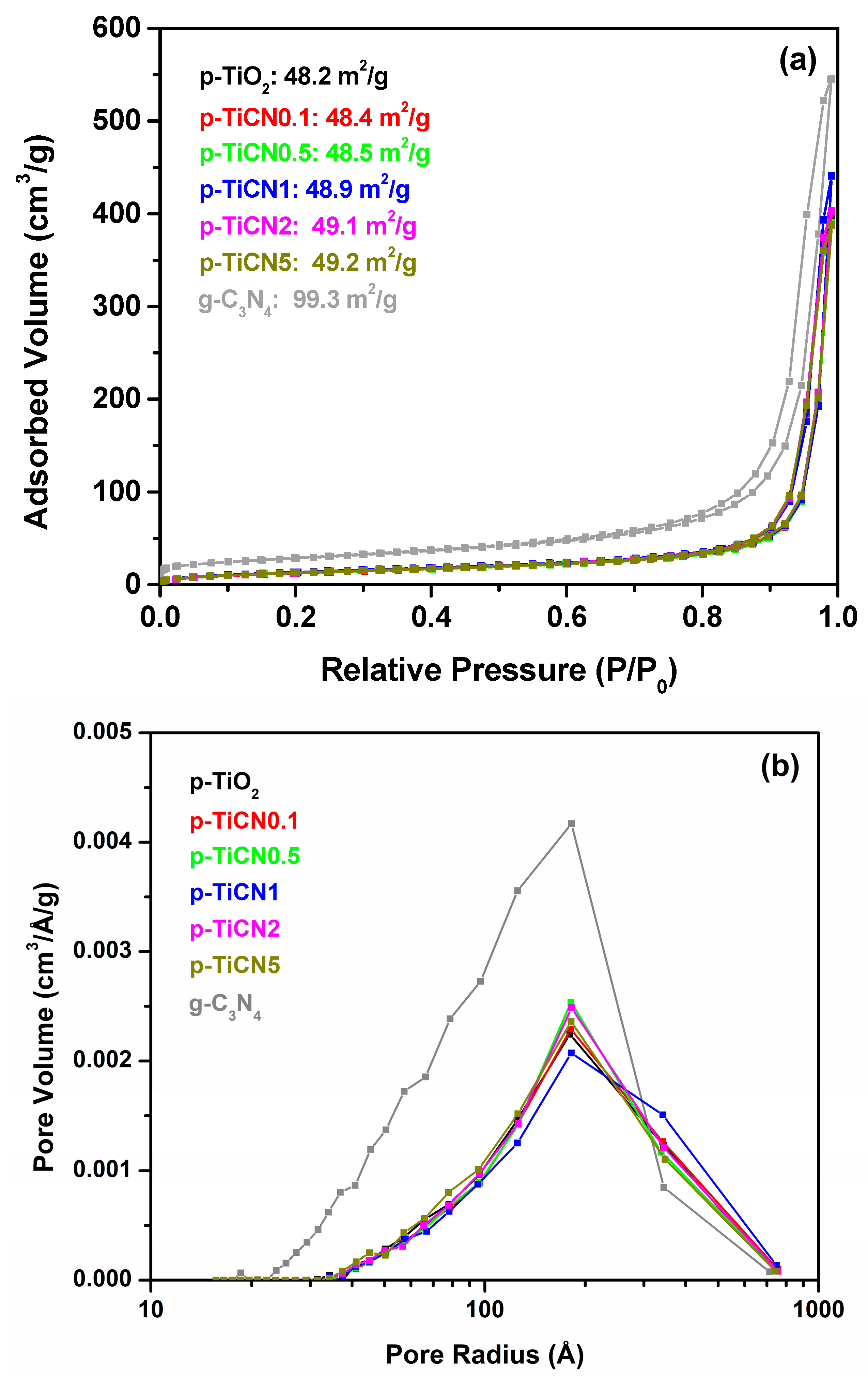 Enhancing the Visible Light Photocatalytic Activity of TiO2-Based ...