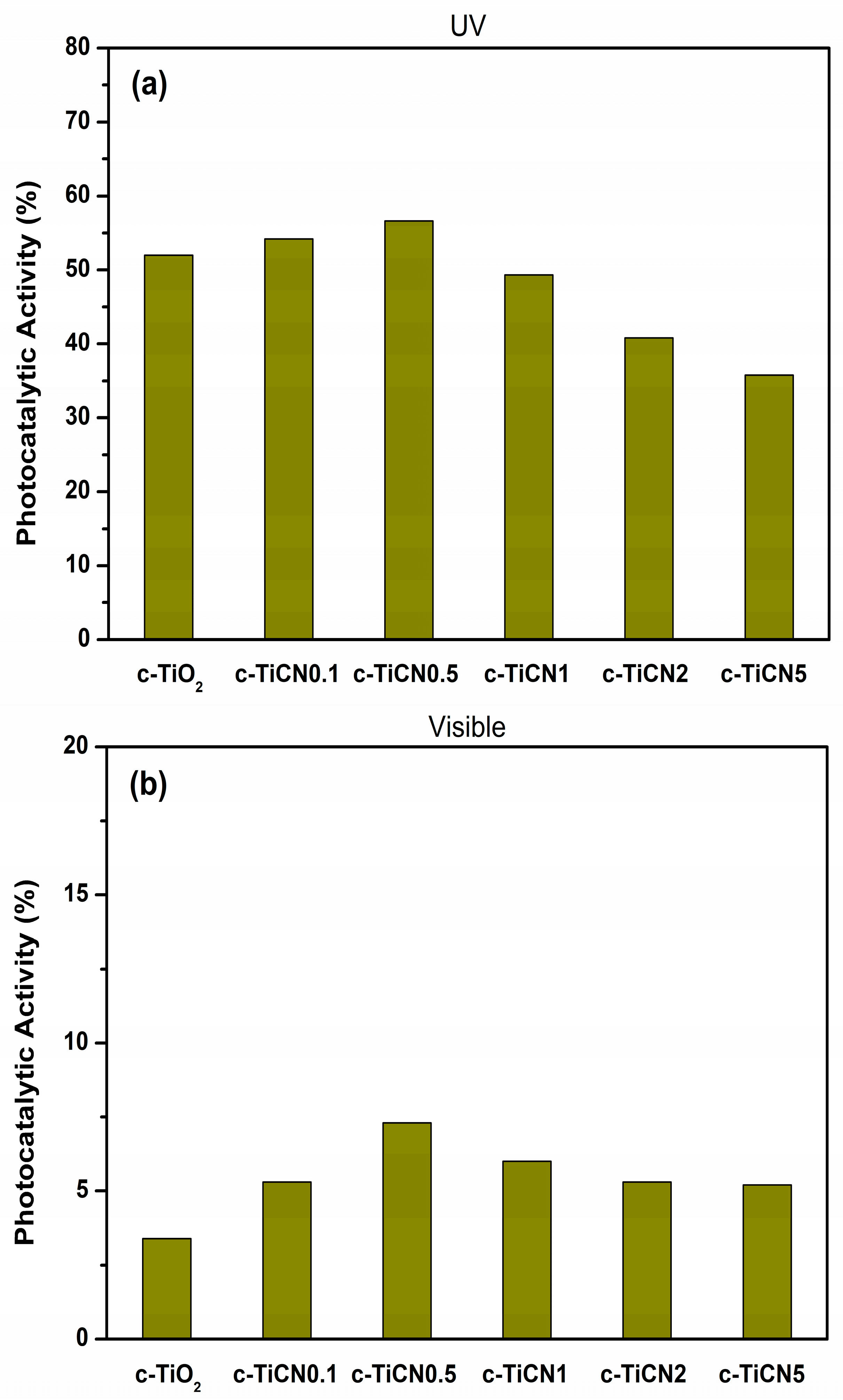 Enhancing the Visible Light Photocatalytic Activity of TiO2-Based ...