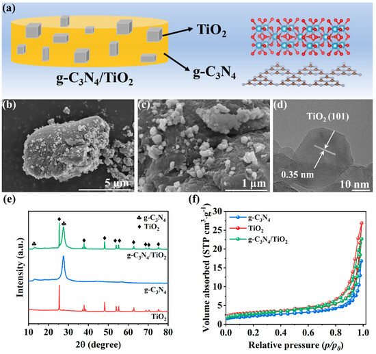 Efficient Electron Transfer in g-C3N4/TiO2 Heterojunction for Enhanced ...