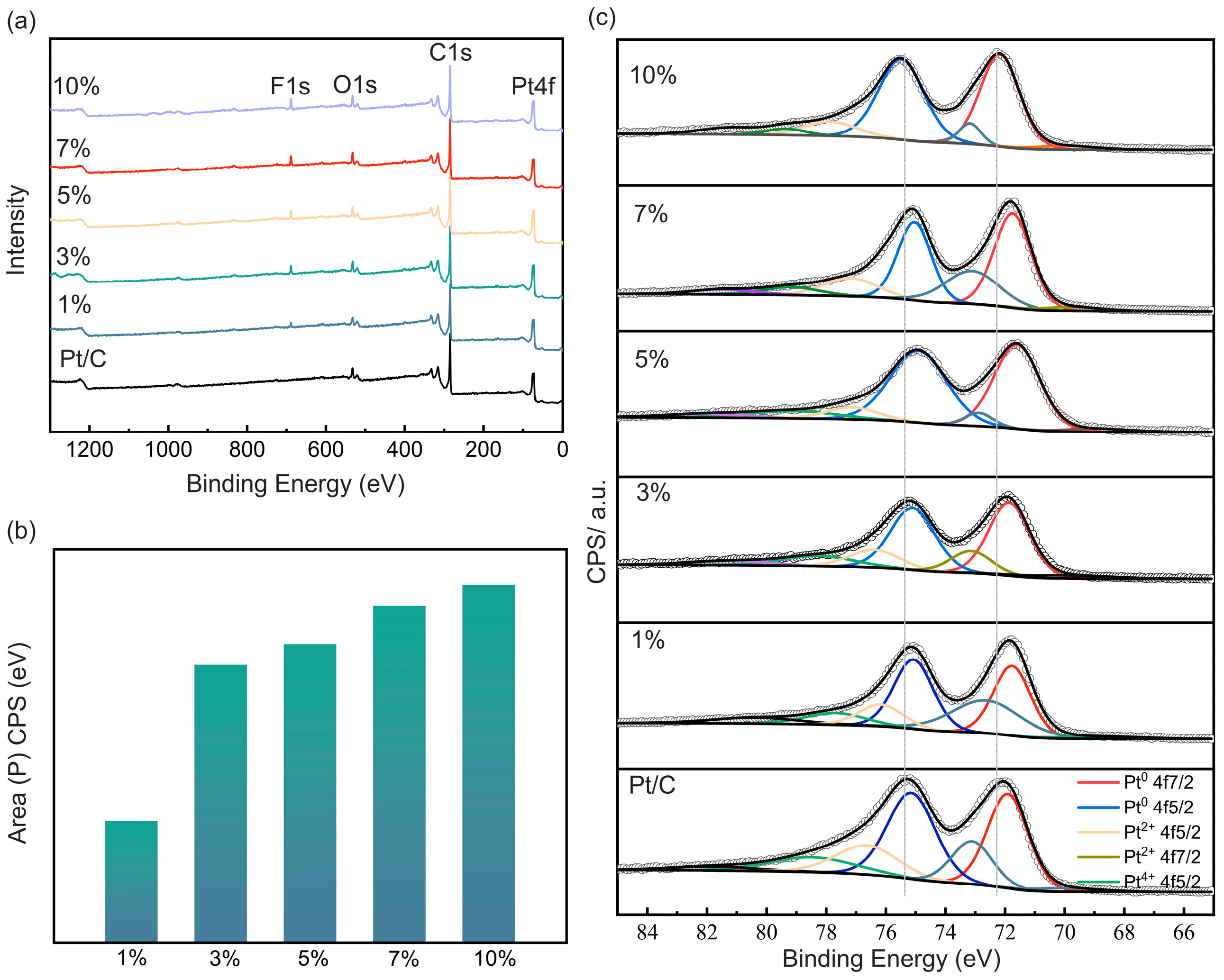 Ionic Liquid Modification of High-Pt-Loading Pt/C Electrocatalysts for ...