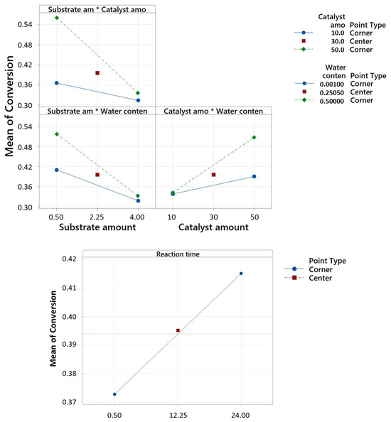 Design of Experiments for Process Optimization of the Direct Wacker ...