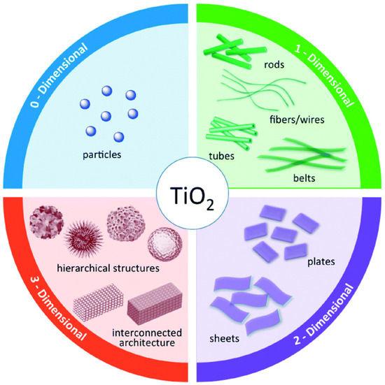 TiO2-Based Catalysts with Various Structures for Photocatalytic ...