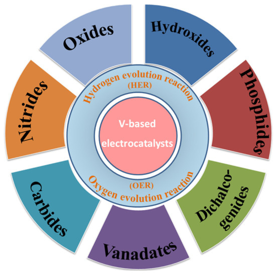 Recent Advances in Vanadium-Based Electrocatalysts for Hydrogen and ...