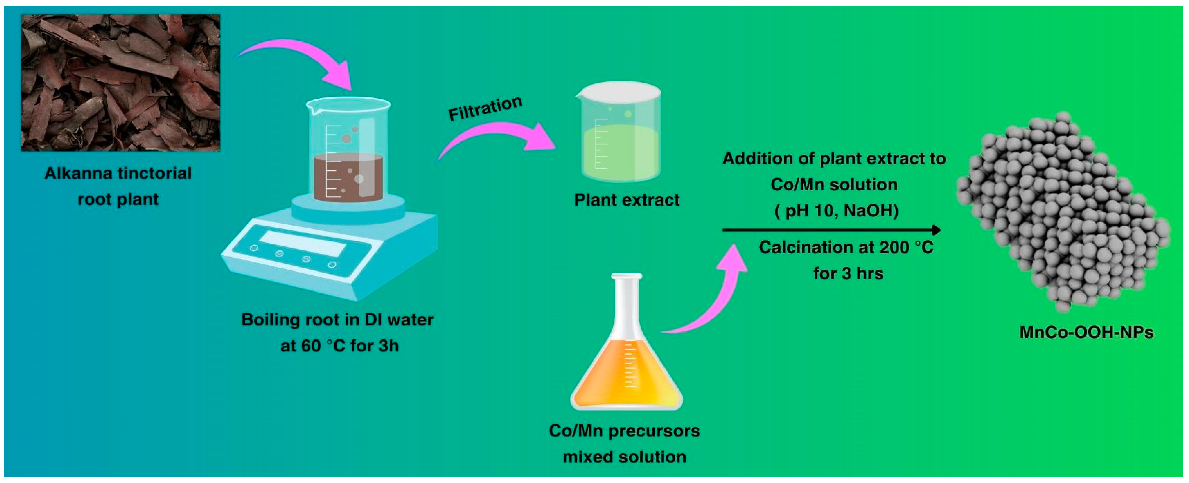 Green Synthesis of Manganese-Cobalt Oxyhydroxide Nanocomposite as ...