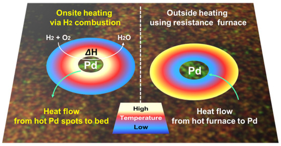 Facile Abatement of Oxygenated Volatile Organic Compounds via Hydrogen ...