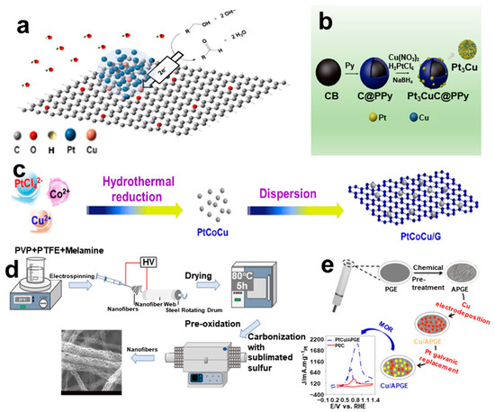 Recent Advances of PtCu Alloy in Electrocatalysis: Innovations and ...