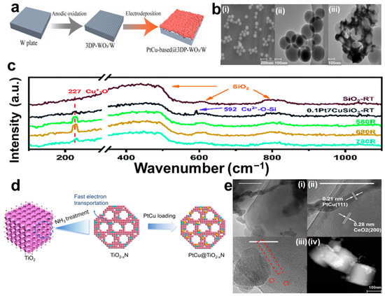Recent Advances of PtCu Alloy in Electrocatalysis: Innovations and ...