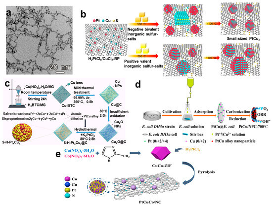Recent Advances of PtCu Alloy in Electrocatalysis: Innovations and ...