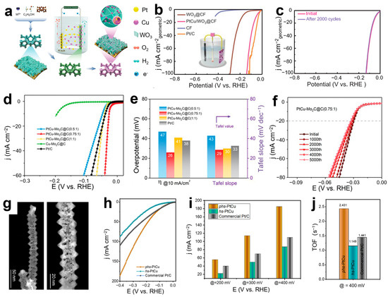 Recent Advances of PtCu Alloy in Electrocatalysis: Innovations and ...