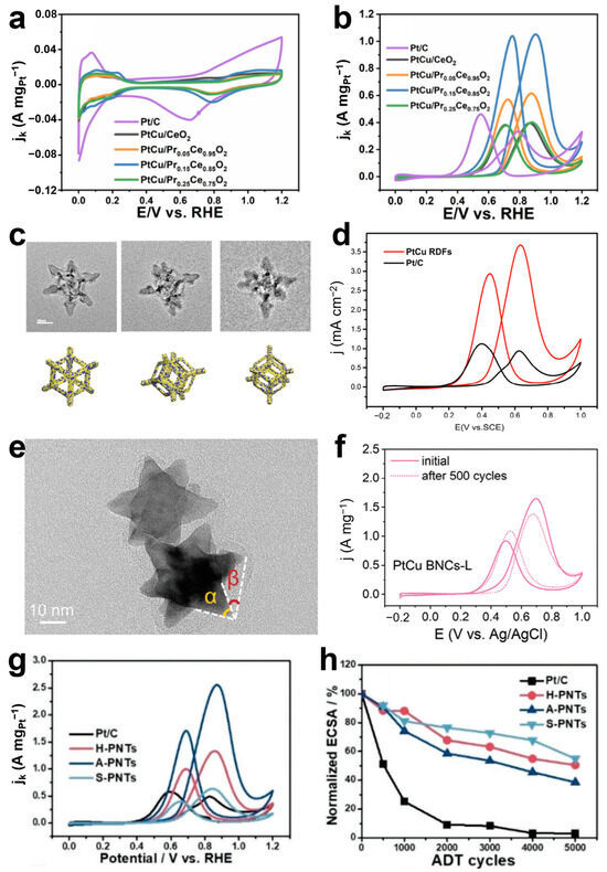 Recent Advances of PtCu Alloy in Electrocatalysis: Innovations and ...