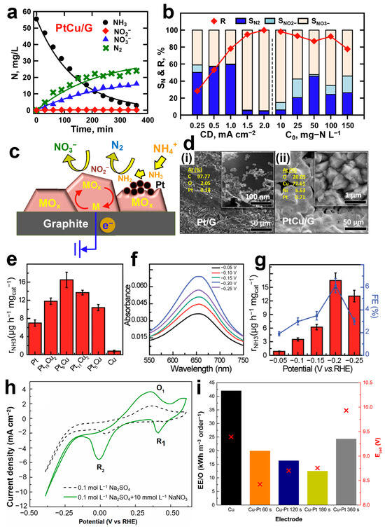 Recent Advances of PtCu Alloy in Electrocatalysis: Innovations and ...
