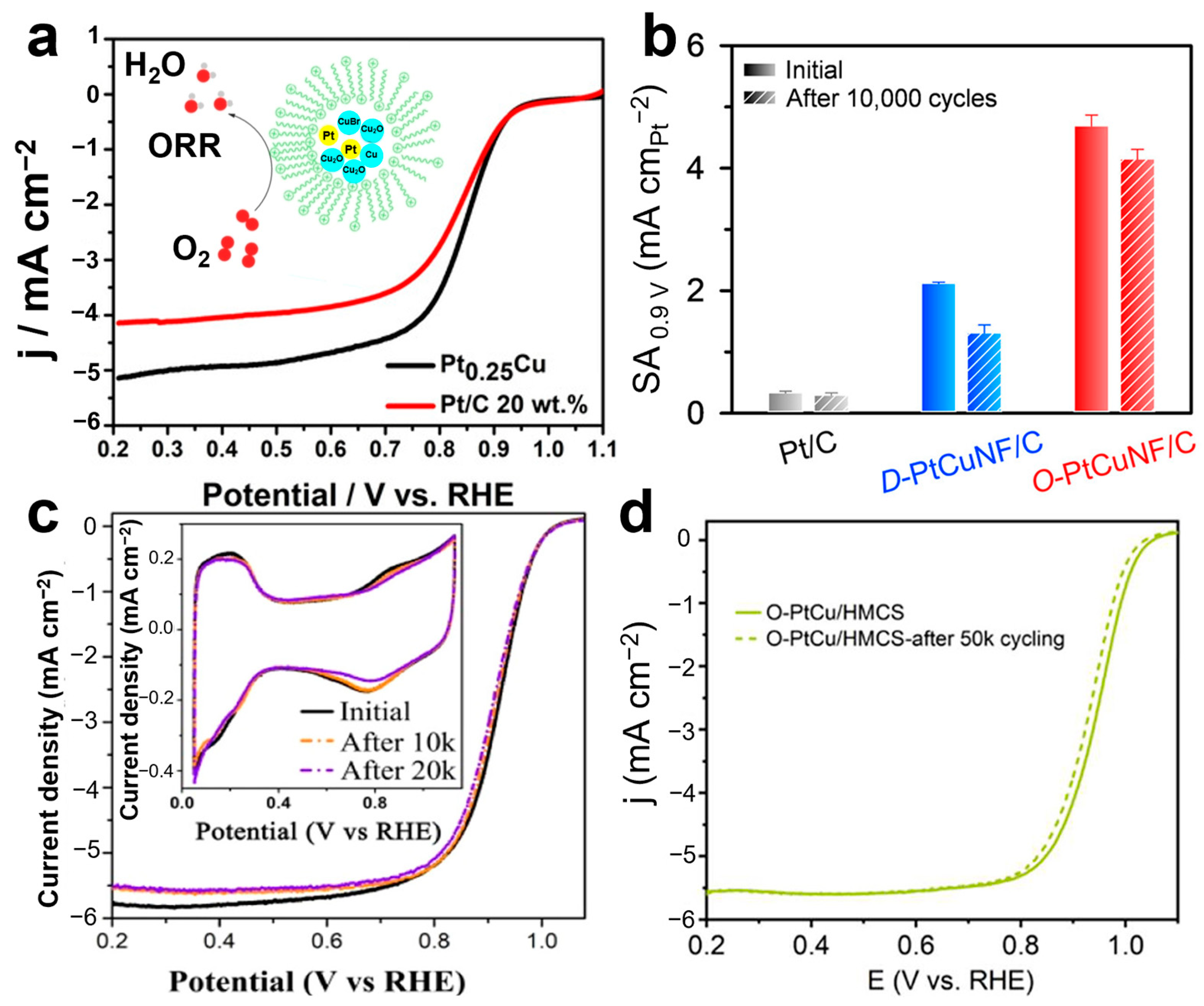 Recent Advances of PtCu Alloy in Electrocatalysis: Innovations and ...